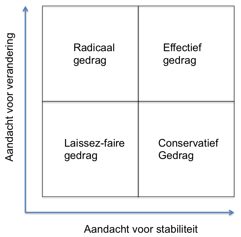 Project-, verandermanagement en coaching