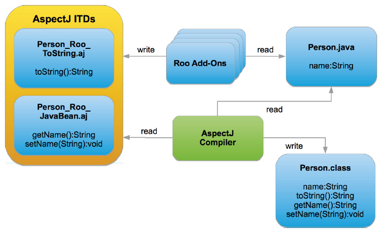 Mengenal Spring Roo | Putra Jatim