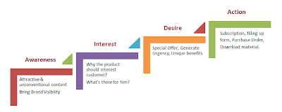 Marketing strategies, promotions and communication : AIDA – 4 Steps of ...