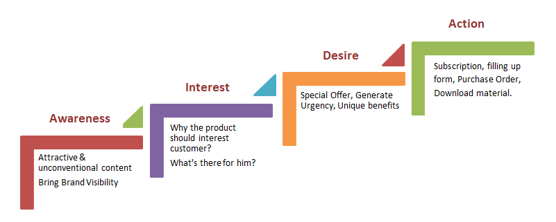 Marketing strategies, promotions and communication