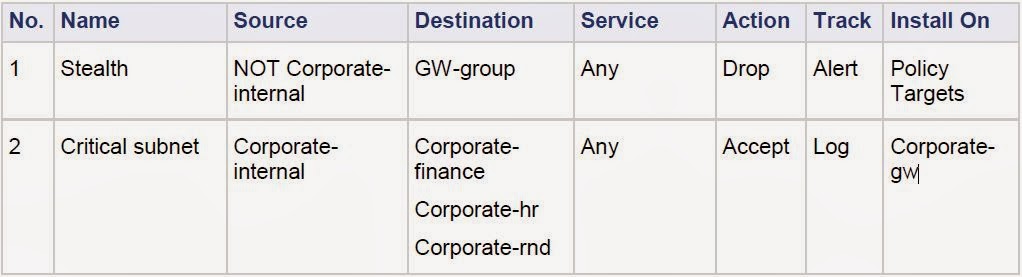 Basic Rules of Checkpoint Firewall