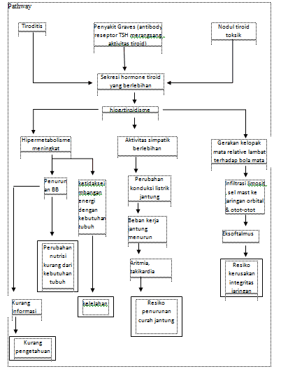 Pathway Hipertiroid - Pathway Patofisiologi