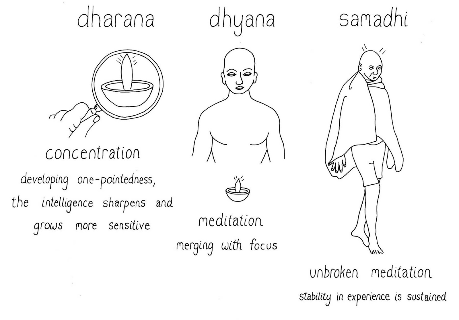 KAVI SÁDHANÁ: Samyama yoga