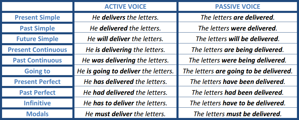 Active and Passive Voice | Road to get 'BAC' (material: English)