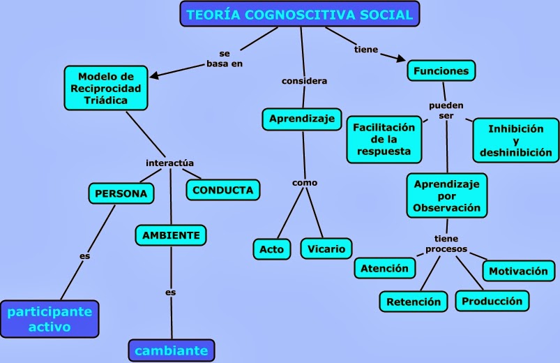 Seminario de Pruebas Psicològicas: DESARROLLO COGNITIVO DE ALBERT BANDURA