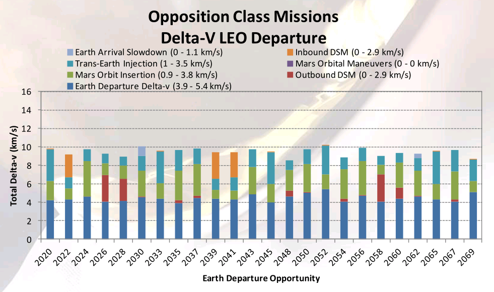 Exo Cruiser: 520 Day Mars Mission Simulation by ESA Yields OK