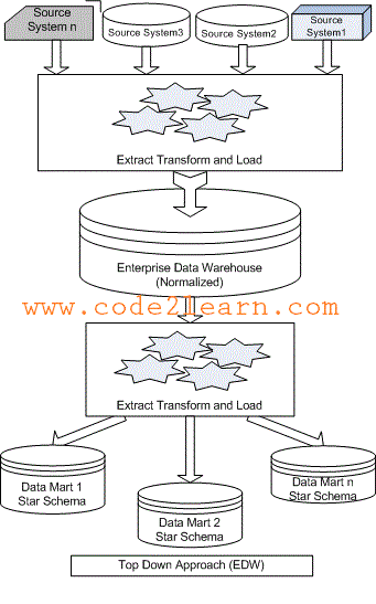 DATA WAREHOUSING AND DATA MINING: Data warehousing Design