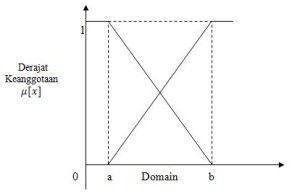 Logika Fuzzy Kelompok 1: Fungsi Keanggotaan Fuzzy Logic