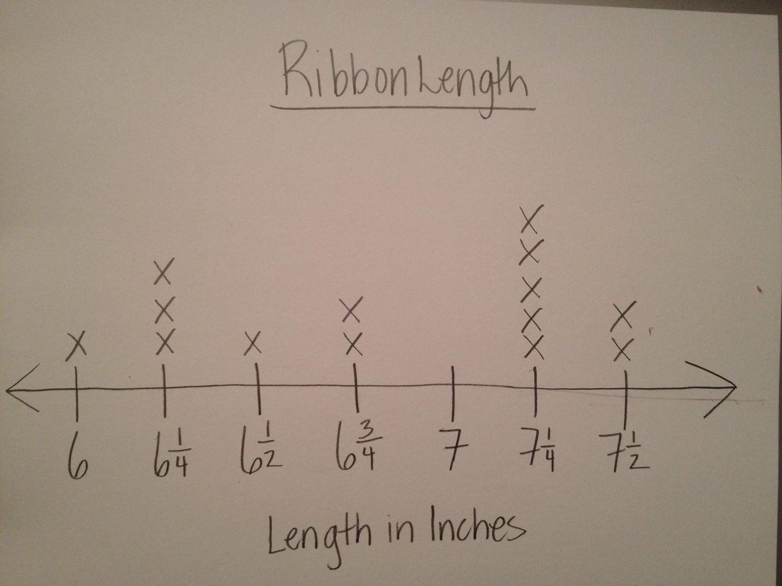 When They Were Done Creating Their Line Plots They Made Observations