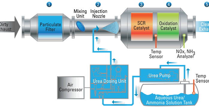 Select the Right NOx Control Technology ~ Technology World