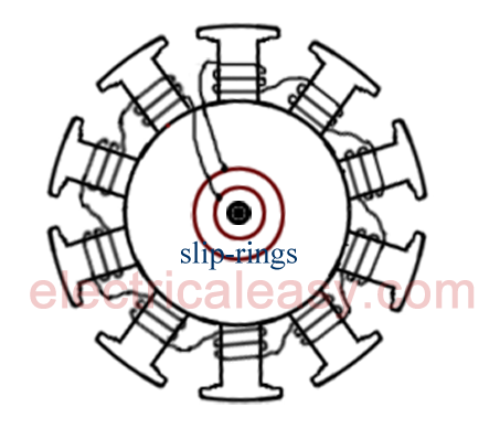 Salient pole rotor vs. non-salient pole rotor | electricaleasy.com