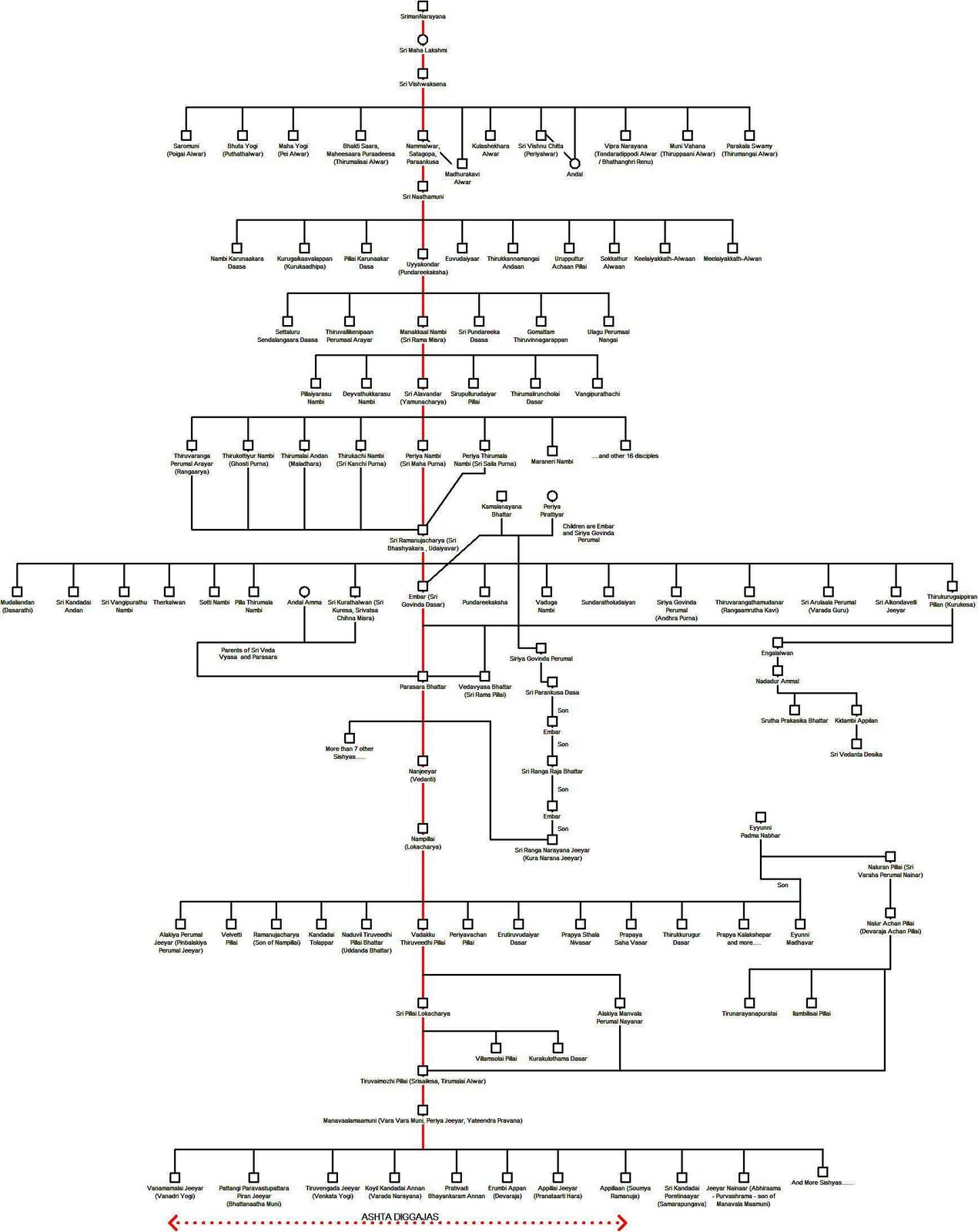 SriVaishnavism: Acharya (Guru Lineage) -1