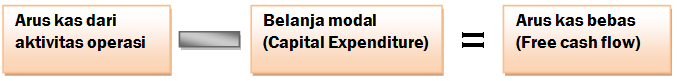 Memahami Pengertian dan Rumus Arus Kas Bebas (Free Cash Flow)