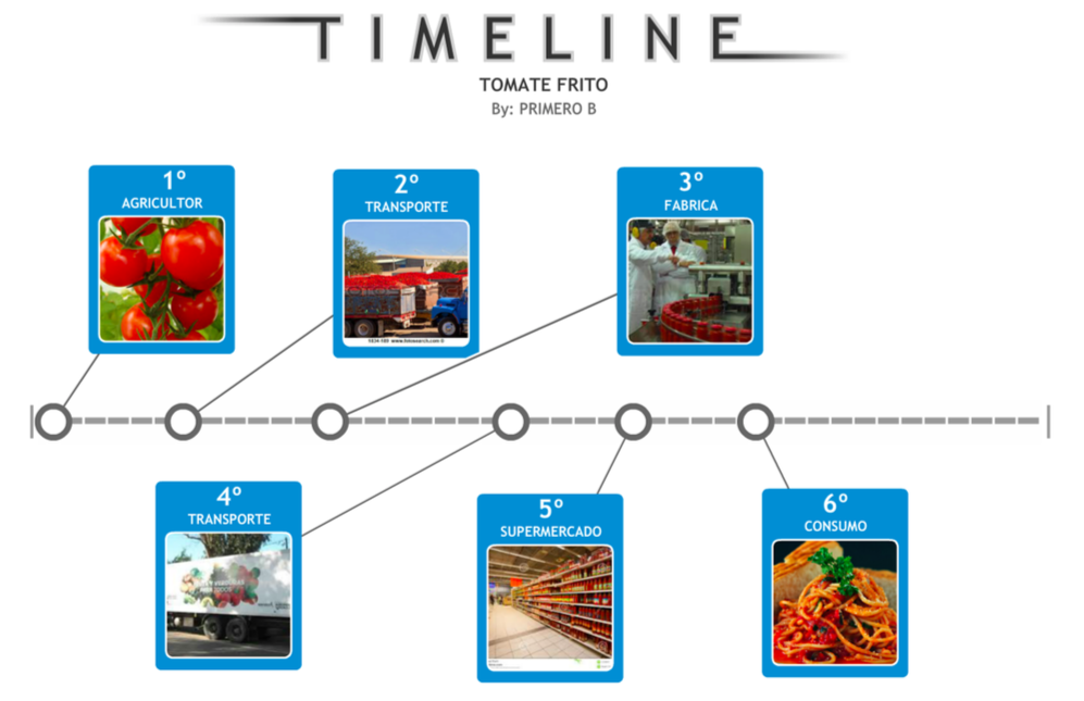 EvoluTICvos: lineas del tiempo de procesos productivos