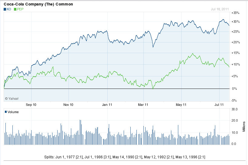 Coca-Cola vs Pepsi ~ BRANDWARE