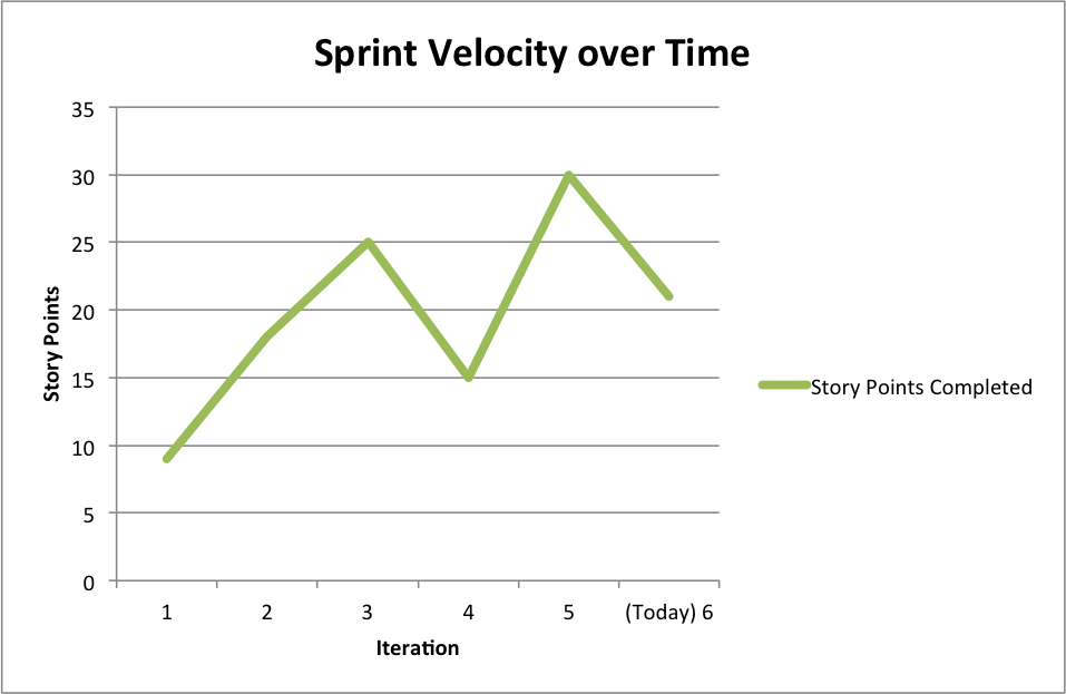Agile Whys: How to Create a Release Burn-Up Chart