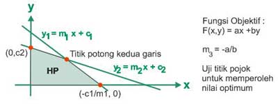Kumpulan Rumus Persamaan Garis Lurus Linear