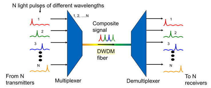 Tek Zenter: DWDM คืออะไร