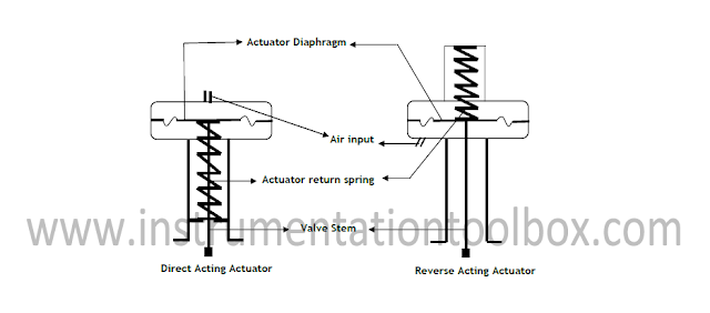 Control Valve Actuators Failure Modes ~ Learning Instrumentation And ...
