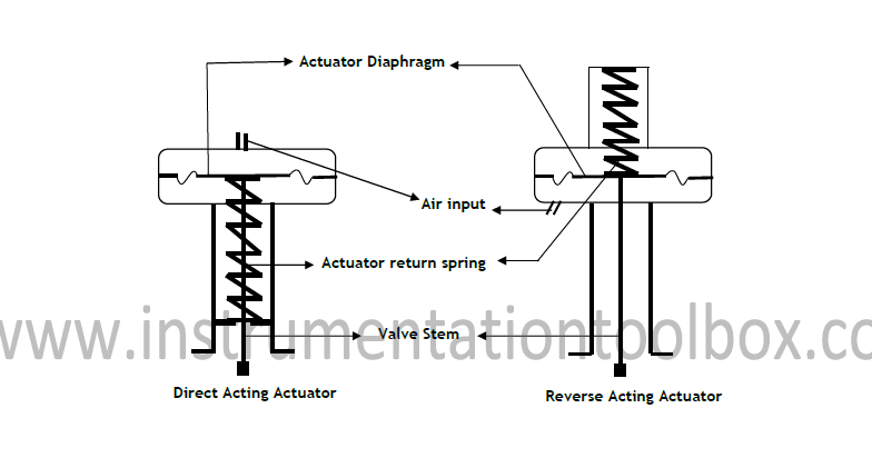 Control Valve Actuators Failure Modes ~ Learning Instrumentation And Control Engineering