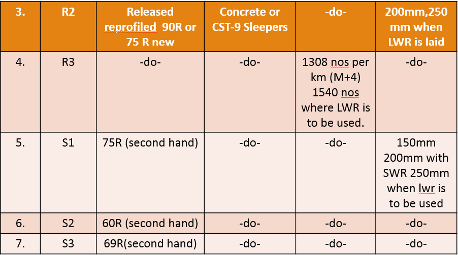 CIVILSTAGRAM: INDIAN RAILWAY STANDARDS