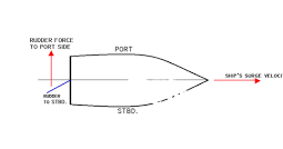 Action of Rudder in turning a ship and its three phases