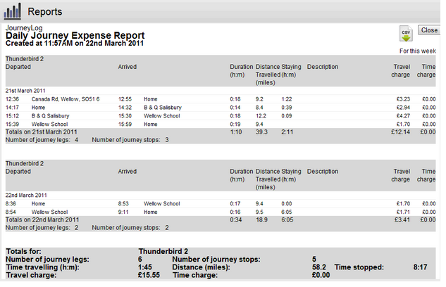 Travel Expenses Report Format | Accounting Education