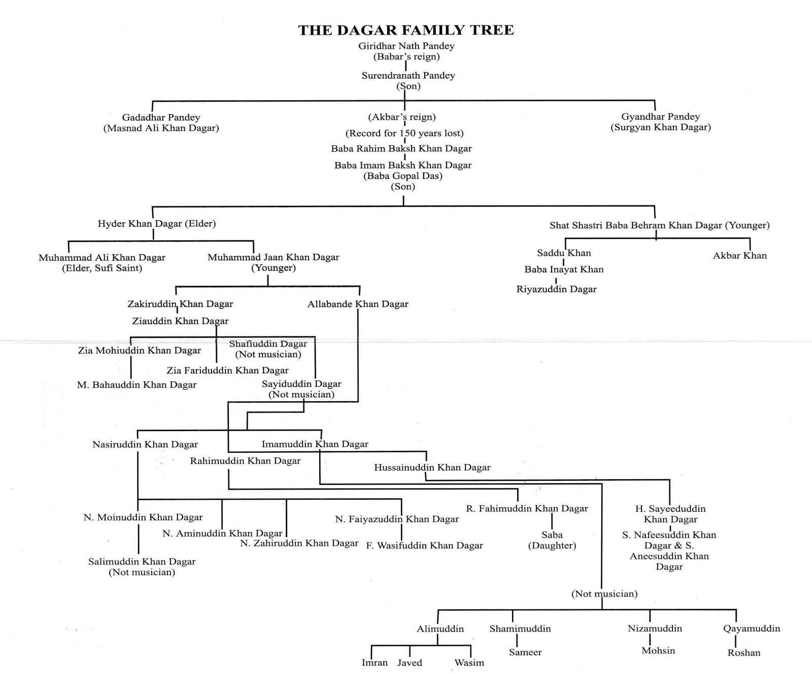 Lokabhiramam: Ustad Rahim Fahimudin Dagar - Tributes