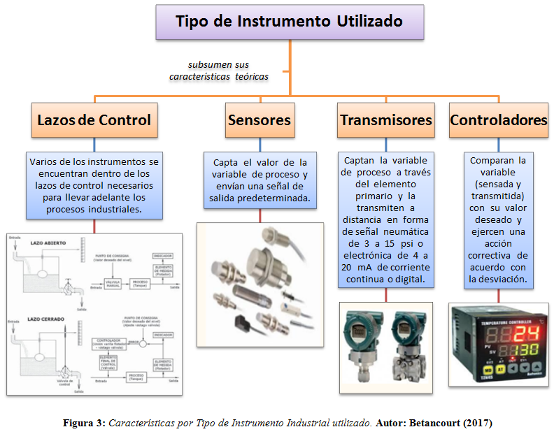 Informática, Educativa y sin Miedo: Introducción a la Instrumentación.