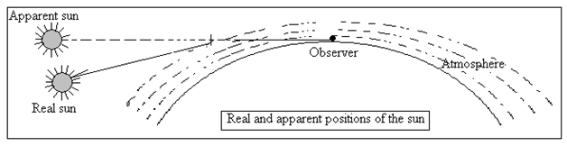 OMTEX CLASSES: Refraction observed in the atmosphere.