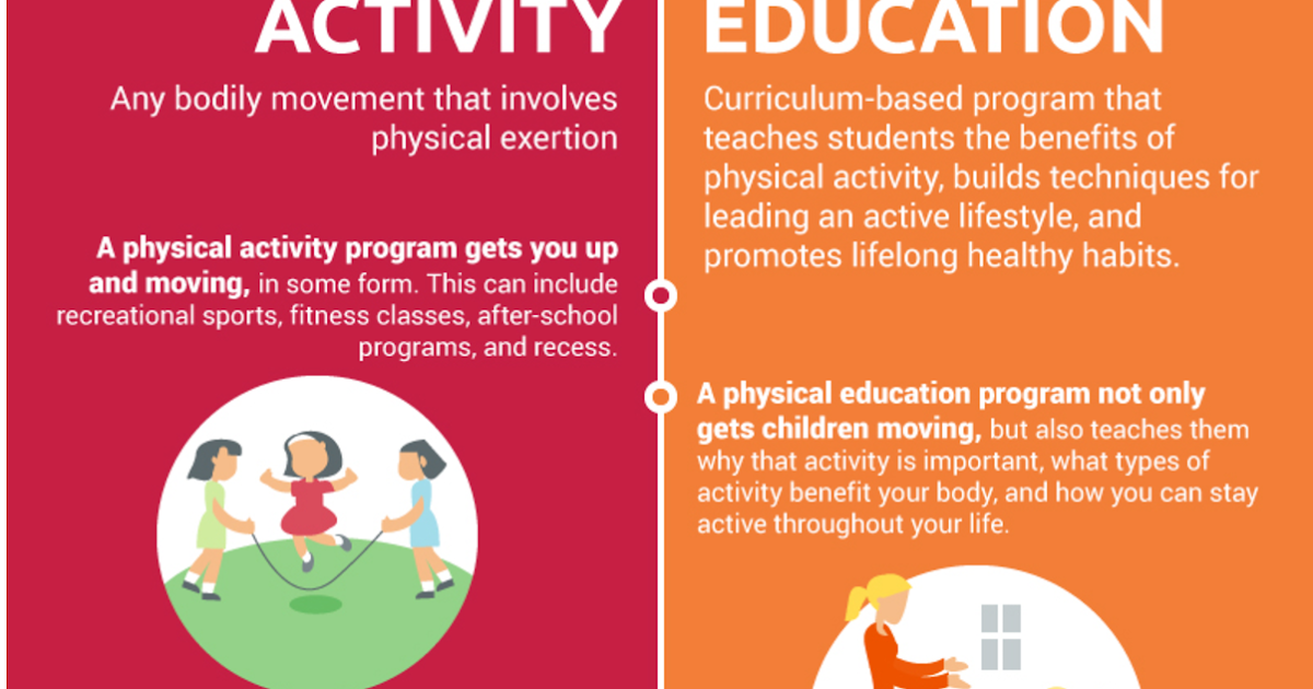 Body, Mind, Go! : Physical Activity vs Physical Education..What's the ...