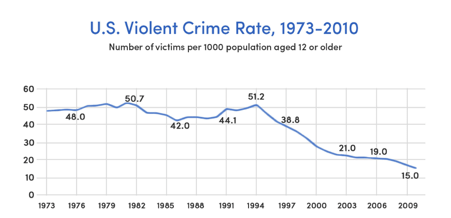 Terrierman's Daily Dose: A Jaw-Dropping Decline in Violence