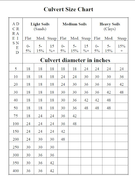 Culvert Pipe Flow Capacity Chart
