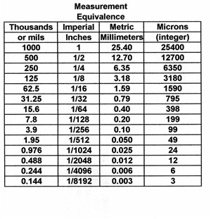 NOTED: The Measures of Man