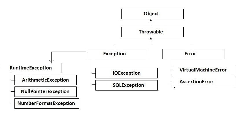 Welcome to Technology Blog: Exception Handling in Java