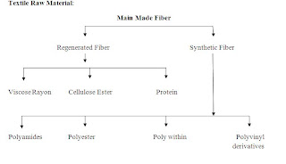 Flow Chart Main Made Fiber - 4Textile