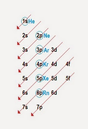 Resúmenes de Química: 32. Configuración electrónica y diagrama de ...