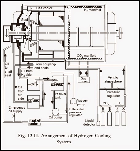 Engineering projects: Arrangement of Hydrogen-Cooling System.