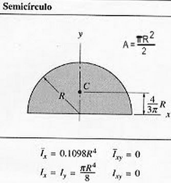 ESTRUCTURAS 6: FORMULARIO CENTROIDES