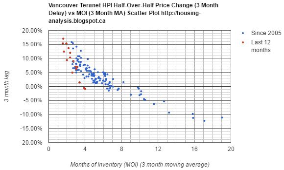 Housing Analysis: Vancouver Teranet HPI and Inventory update