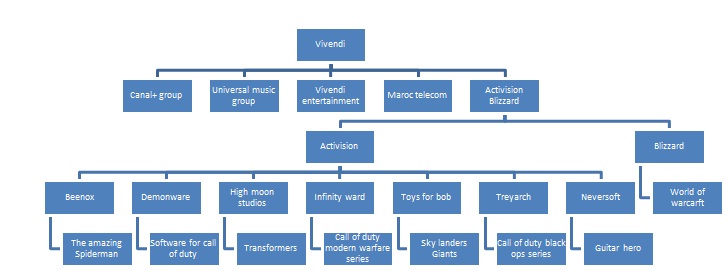 Oliver's AS Media Studies Blog: Conglomerate map (vivendi)