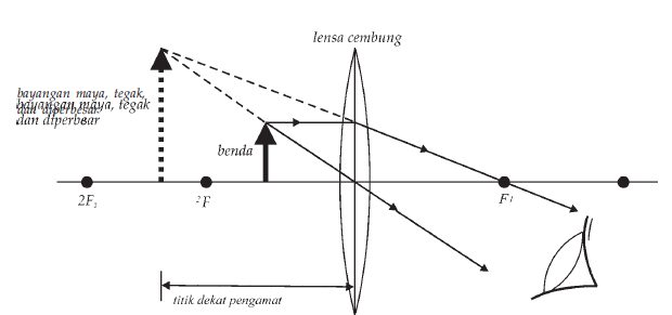 Prinsip Kerja Lup atau Kaca Pembesar - GIPeng