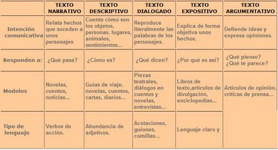 TÉCNICAS DE ESTUDIO: TIPOS TEXTUALES