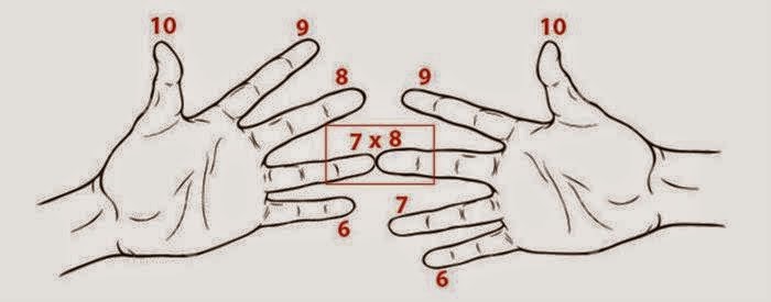 Perkalian 6 - 9 menggunakan jari-jari tangan lengkap