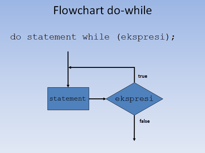 Perulangan (looping) pada Pemrograman Java | "Siapapun Bisa Jadi Apapun"