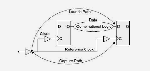 VLSI Basics: Setup & Hold Slack Check
