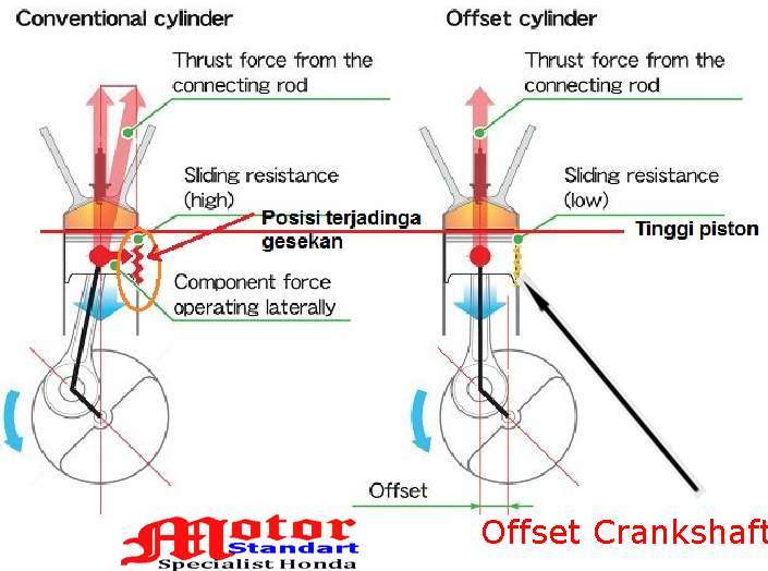 Tegnologi Motor Standart Offset Crankshaft. - MOTOR STANDART