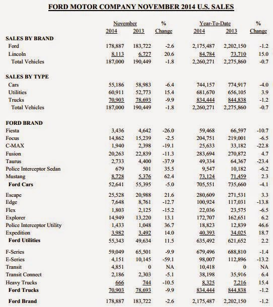 The Motoring World: NOVEMBER USA SALES - FORD - New models dont help ...