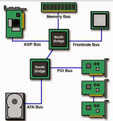 struktur dan interkoneksi BUS Komputer
