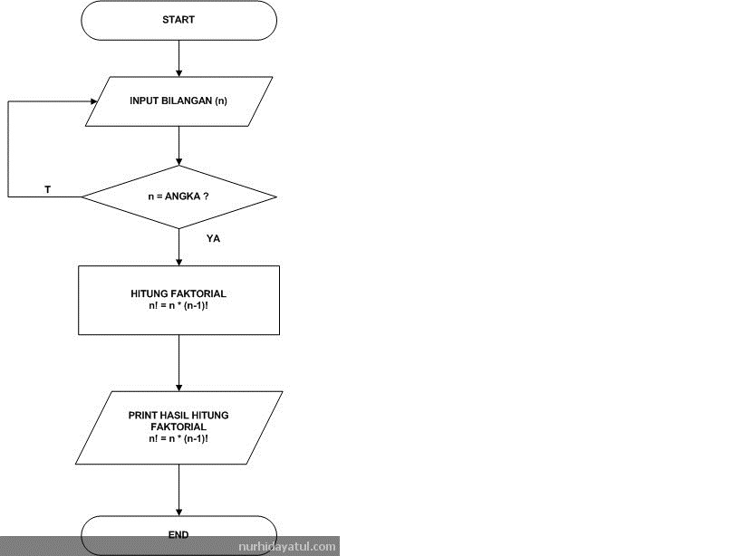 CyberWorld 2012: ALGORITMA DAN FLOWCHART PROGRAM BILANGAN FAKTORIAL